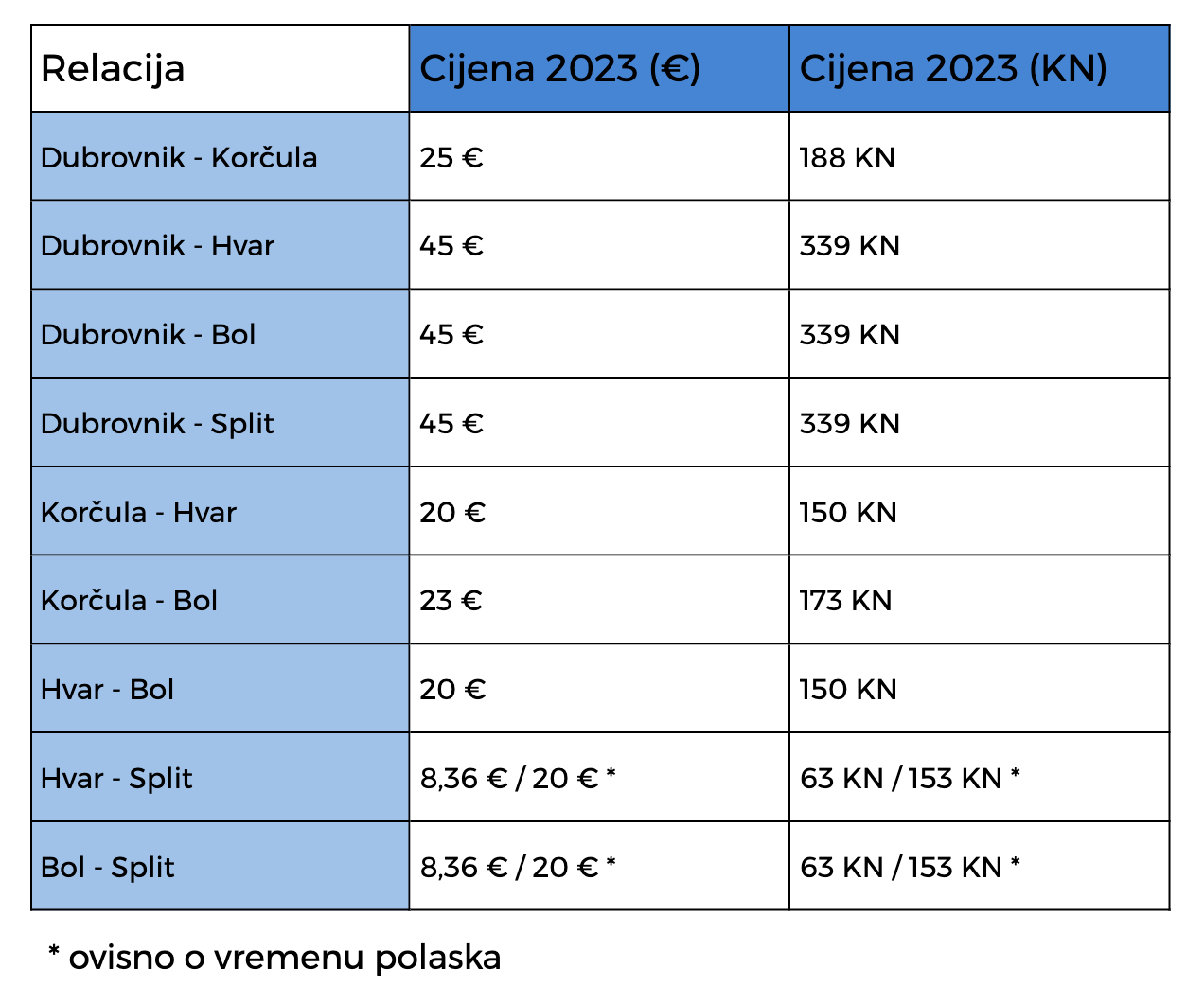 Dubrovnik → Hvar (Hvar): Katamaran / Trajekt, Vozni red i Cijene